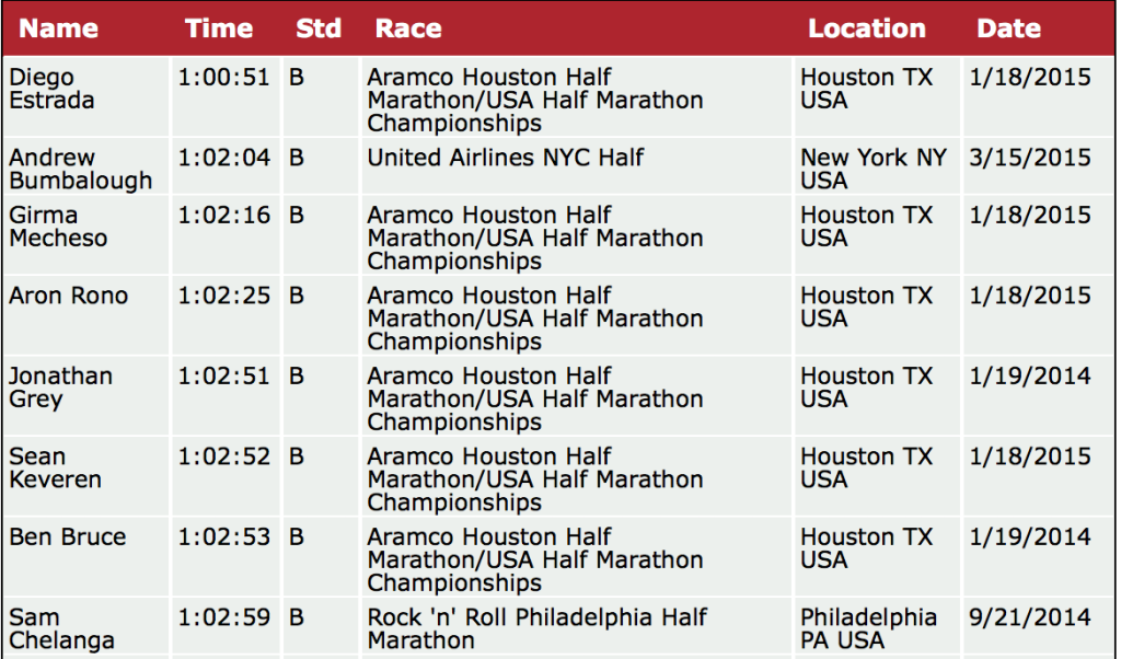 Worcester Runner Tim Ritchie Ran A 1:01 Half Marathon, Qualified For ...